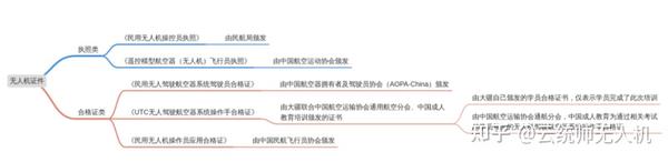 CAAC、AOPA、ALPA、ASFC、UTC，各无人机执照的区别与用途 - 知乎