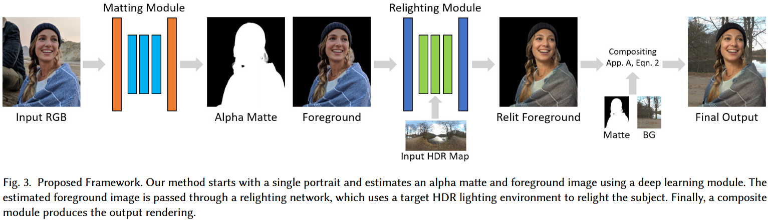 Total Relighting: Learning to Relight Portraits for Background Replacement [SIGGRAPH 2021] - 知乎