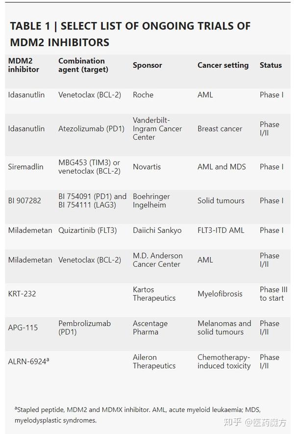 Nature：p53药物研发，艰难前行 - 知乎