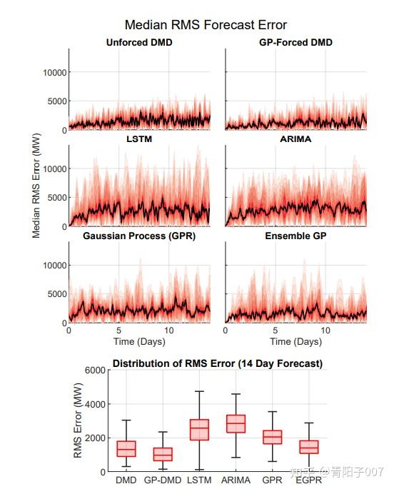 基于动态模式分解(DMD)技术的时间序列预测技术 - 知乎