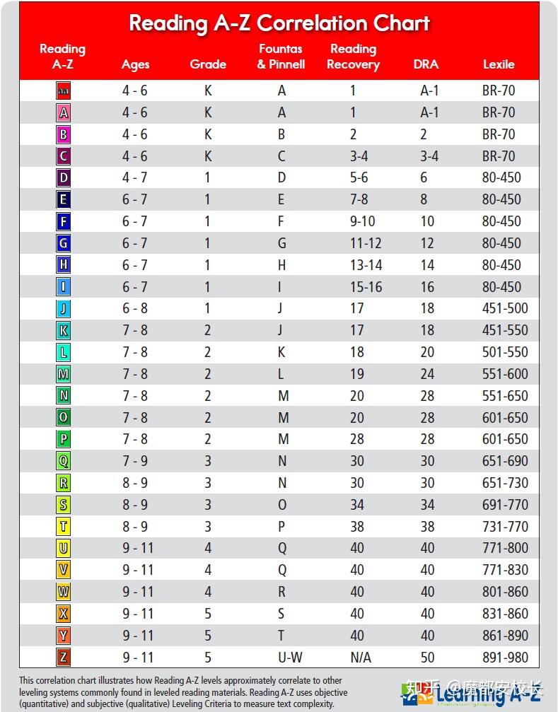 RAZ Kids/Reading A-Z 英语分级阅读大宝藏 到底应该怎么刷？[专业指导] - 知乎