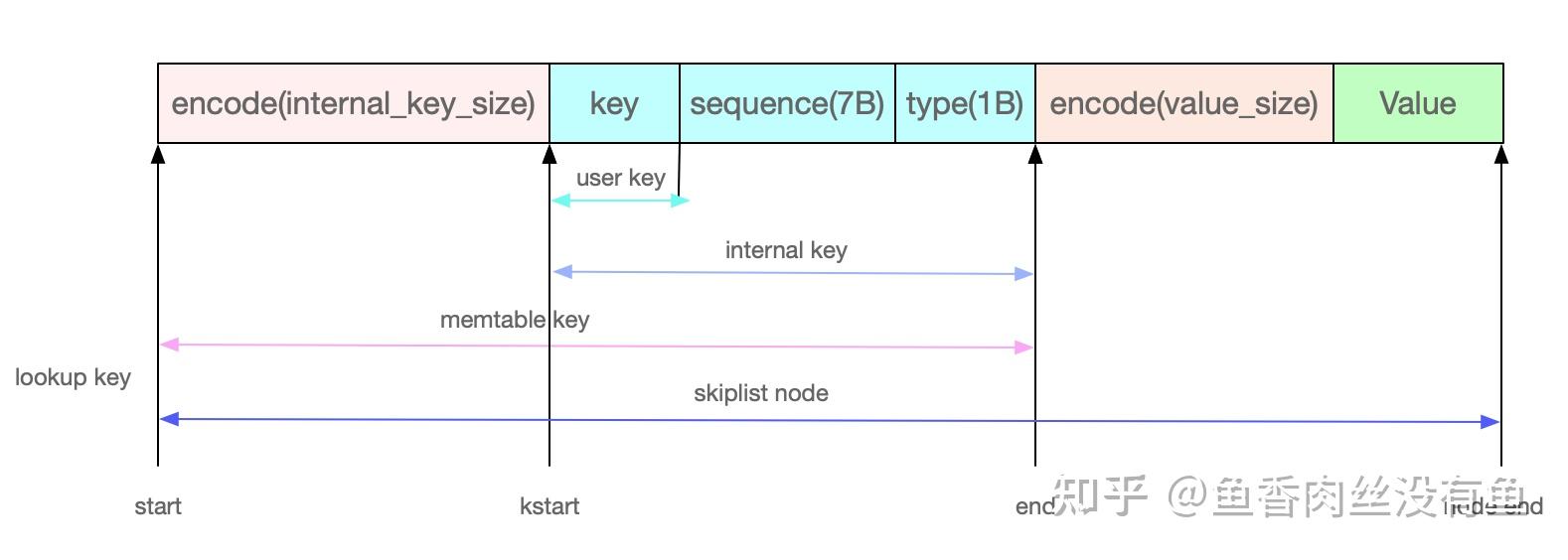 浅析开源项目之LevelDB - 知乎