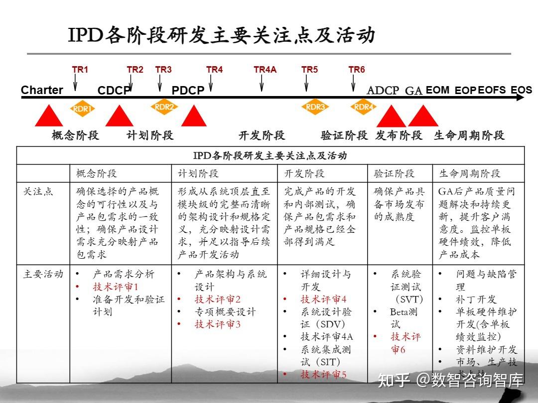 PDF | 华为IPD研发管理体系（2023版）- 238页 - 知乎