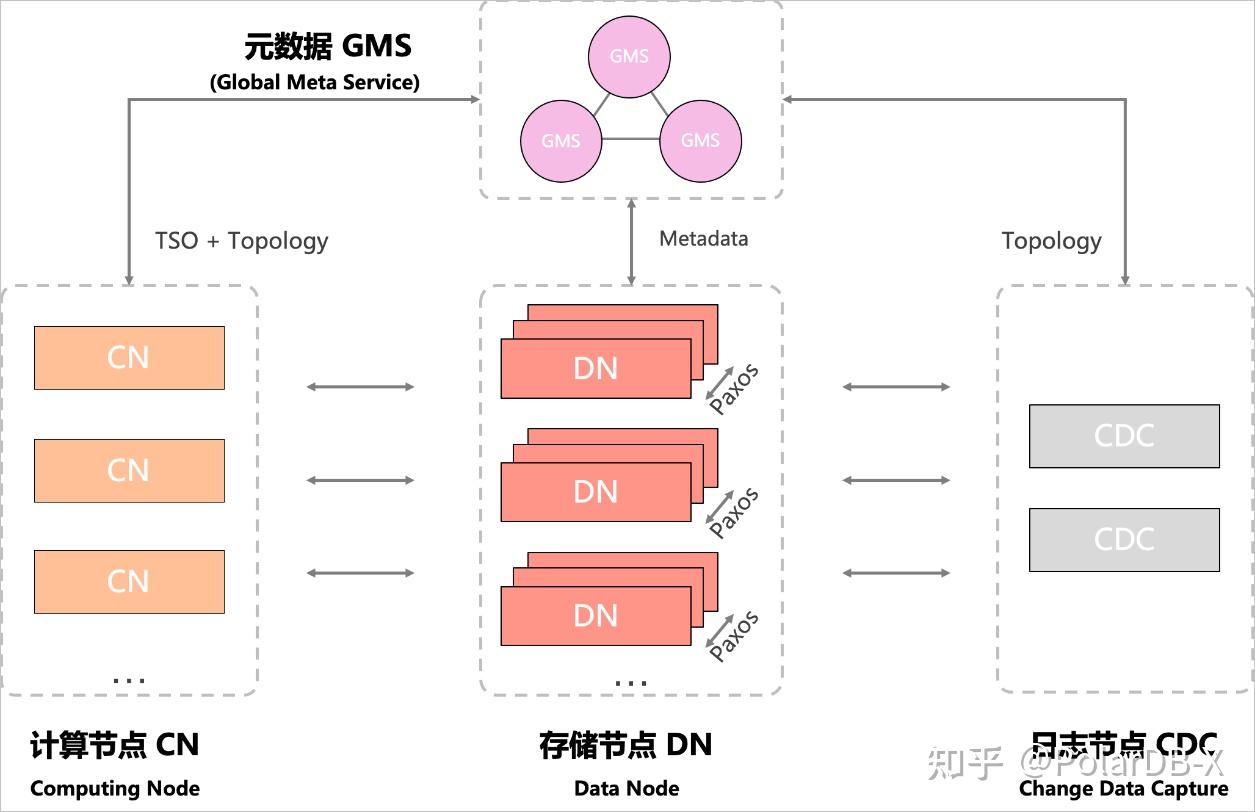 PolarDB-X 存储引擎核心技术 | Lizard分布式事务系统 - 知乎