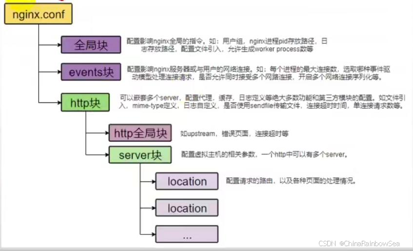 3. Nginx 命令行参数 & nginx.conf 配置文件的详细说明(附有截图说明) - 知乎