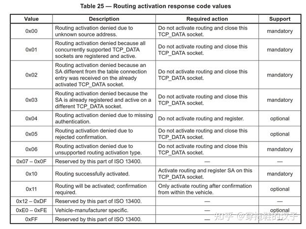 Doip——通信建立 知乎