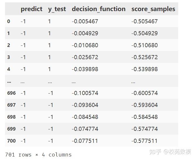 异常值检测算法——无监督算法 - 知乎