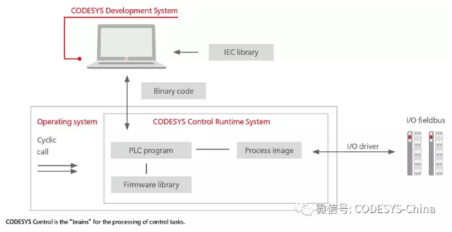 CODESYS软件架构及产品分类 - 知乎