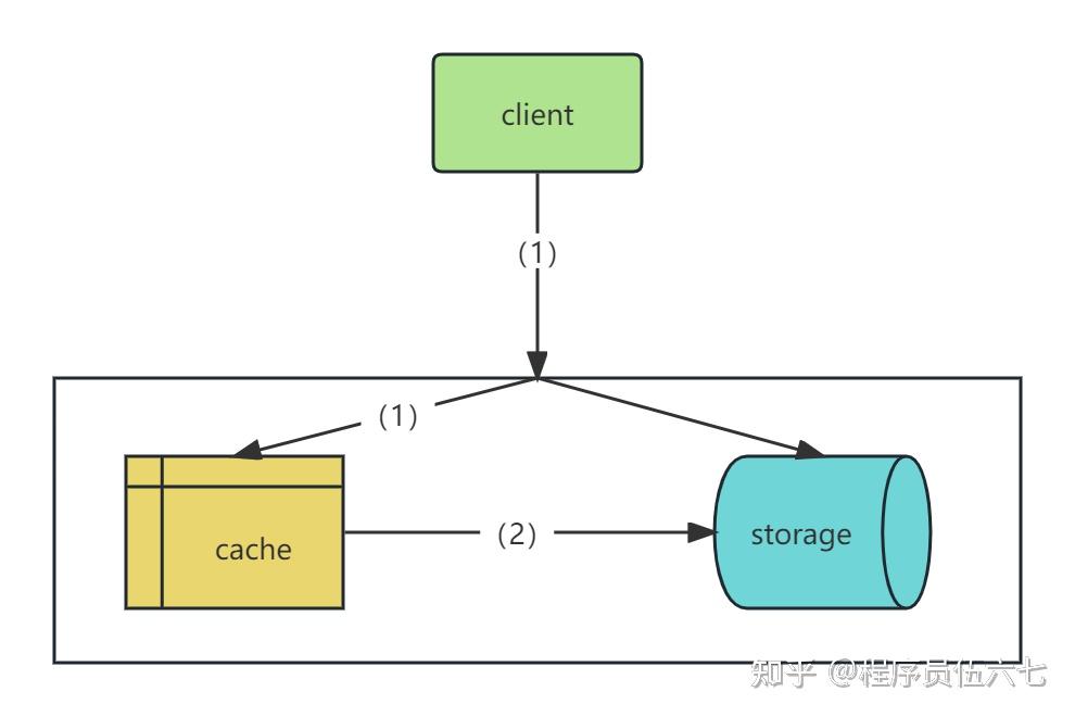 人人都要知道的，Redis缓存使用的三种模式 - 知乎