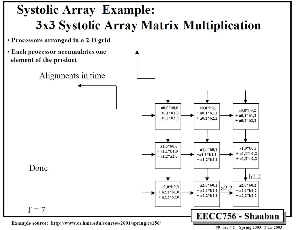 脉动阵列 - 因Google TPU获得新生 - 知乎