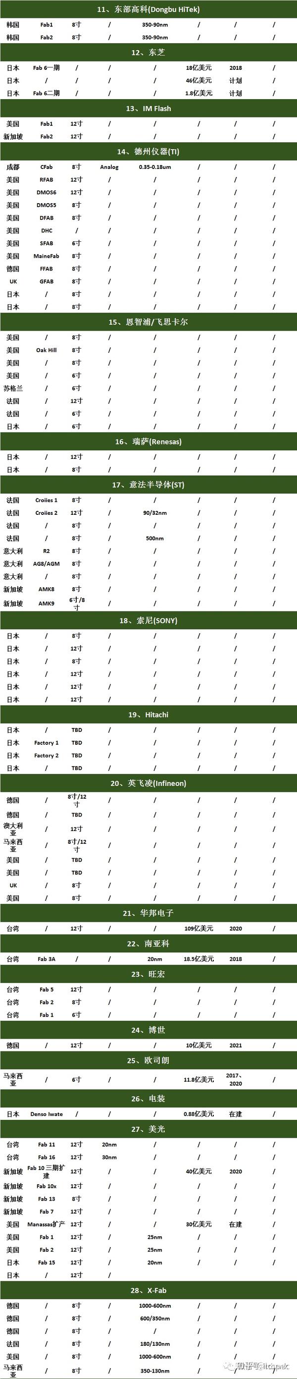104家！全球晶圆厂分布及投产情况-icspec - 知乎