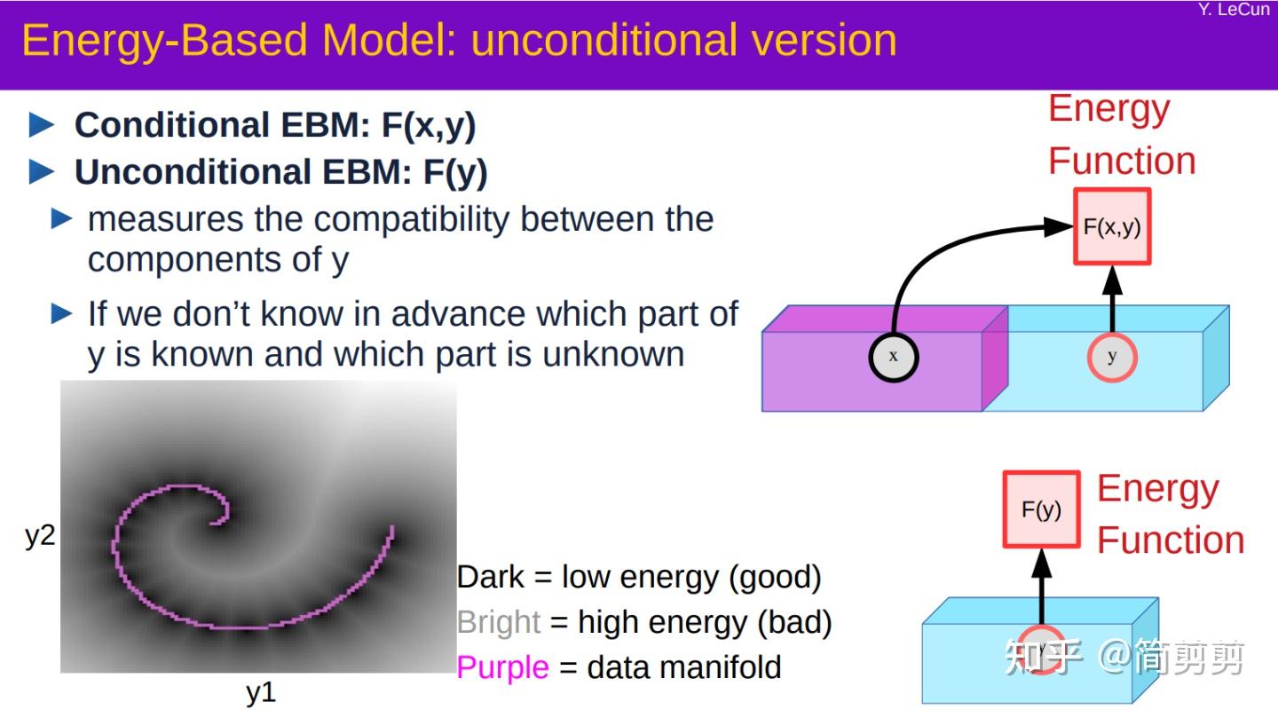 【论文笔记】Energy-Based Models （part 1） - 知乎