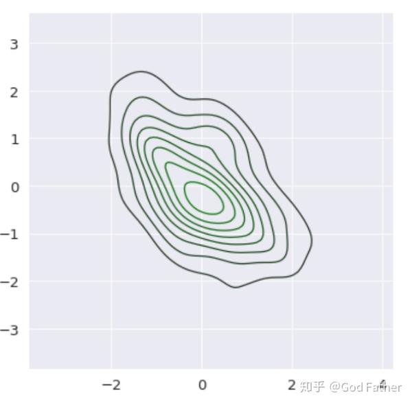 基于matplotlib的Seaborn入门（数据可视化） - 知乎