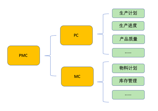PMC是什么，企业该如何做好PMC（生产与物料控制）管理？ - 知乎