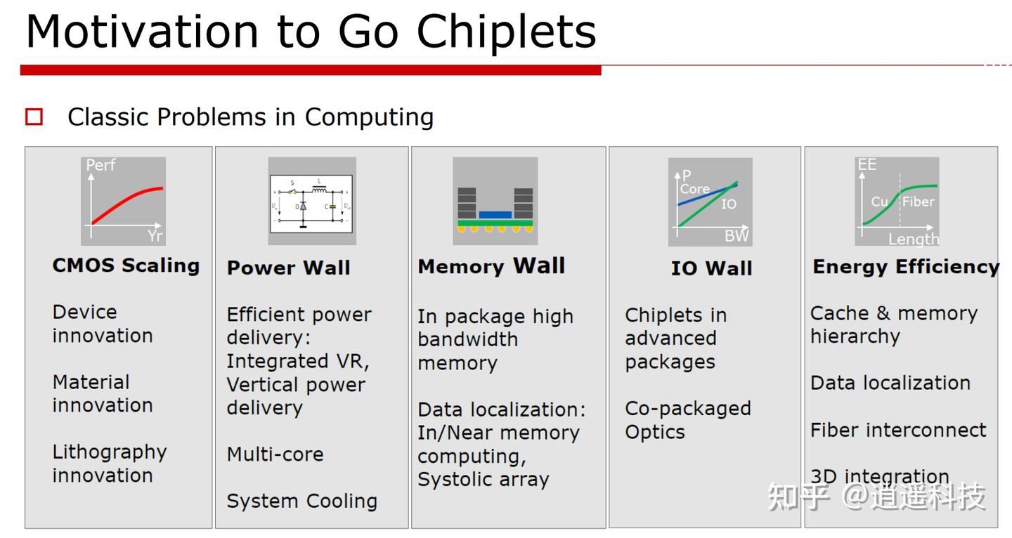 ISSCC2024|台积电讲述2.5D/3D集成电路设计，迎接CPO时代 - 知乎