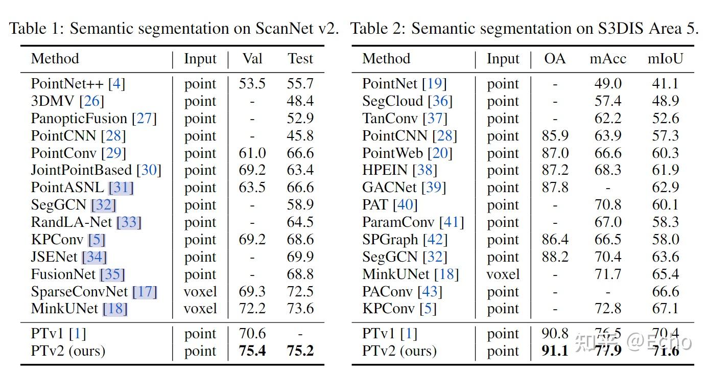 Point Transformer V2: Grouped Vector Attention and Partition-based ...