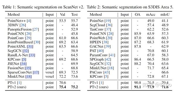 Point Transformer V2: Grouped Vector Attention and Partition-based Pooling - 知乎