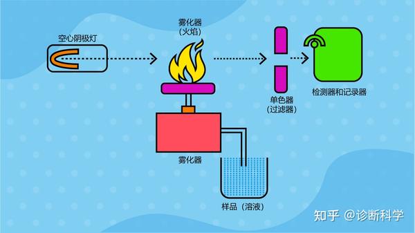 技术 | 一文读懂原子吸收光谱 - 知乎
