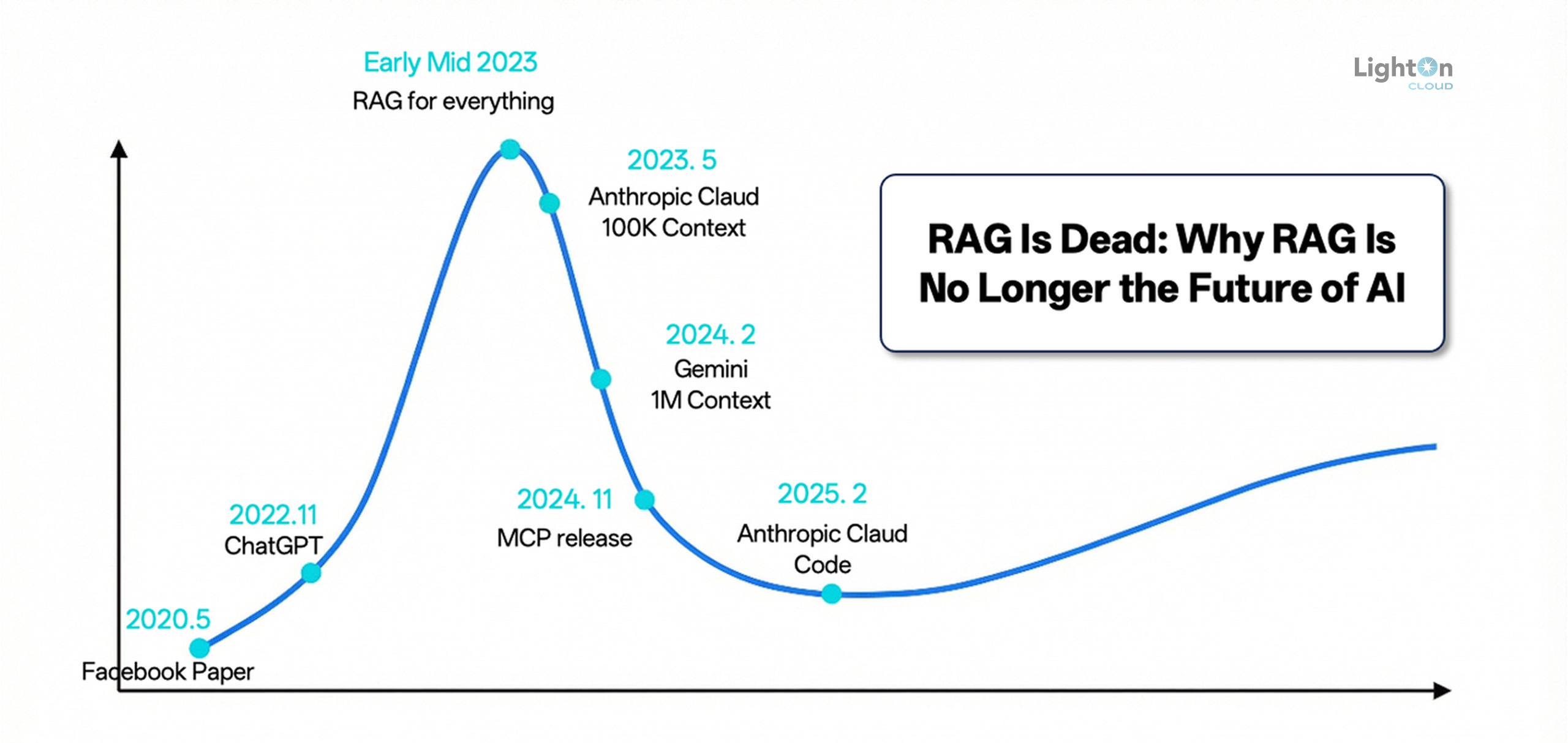 从 RAG 到 Context：2025 年 RAG 技术年终总结 - 知乎