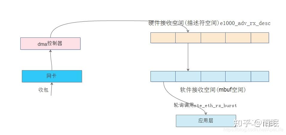 Dpdk报文收发流程 知乎