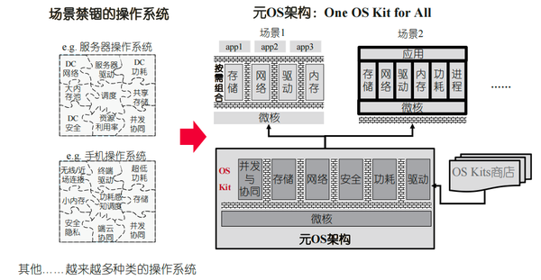 CCCF精选｜面向2030的操作系统架构与演进思考 - 知乎