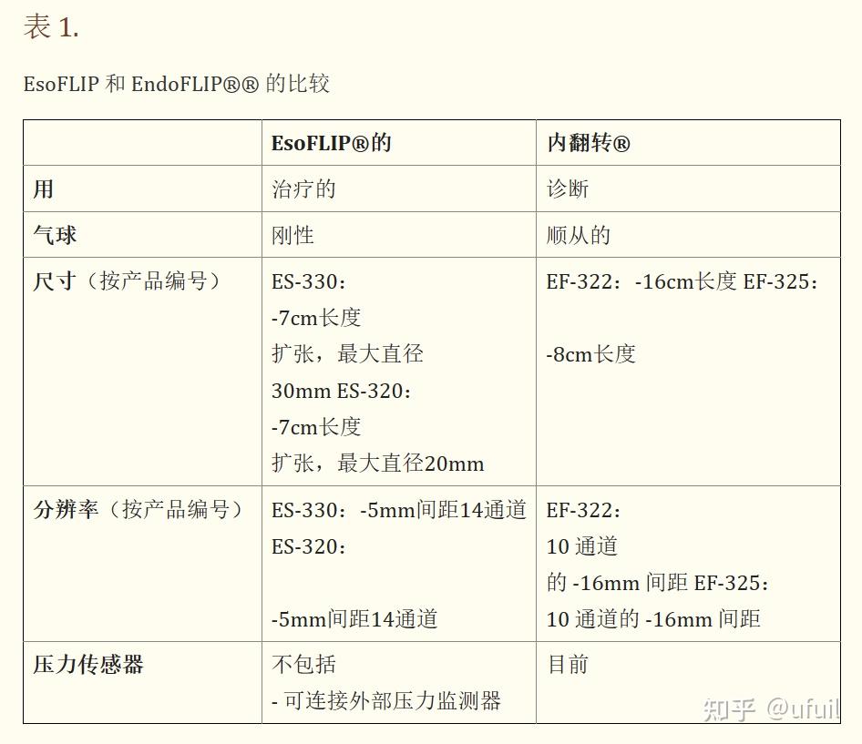 胃肠动力：EsoFLIP（食管 FLIP ）用于食管扩张：建议的优势 - 知乎
