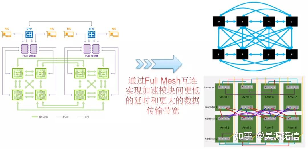 除了OAM模块，GPU服务器未来还会在哪些方面进行提升？ - 知乎