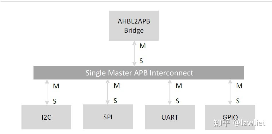 深入理解AMBA总线（三）APB interconnect的补充 - 知乎
