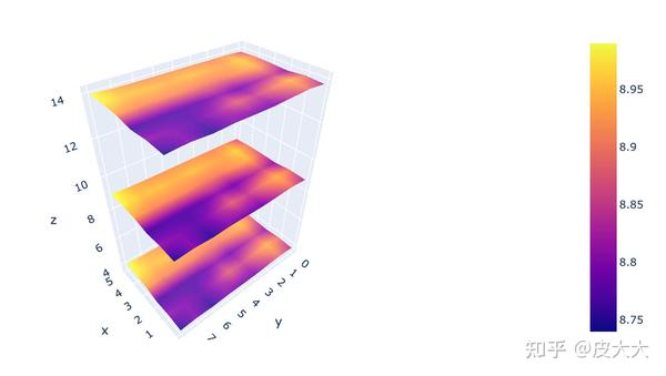 可视化神器Plotly绘制3D图形 - 知乎