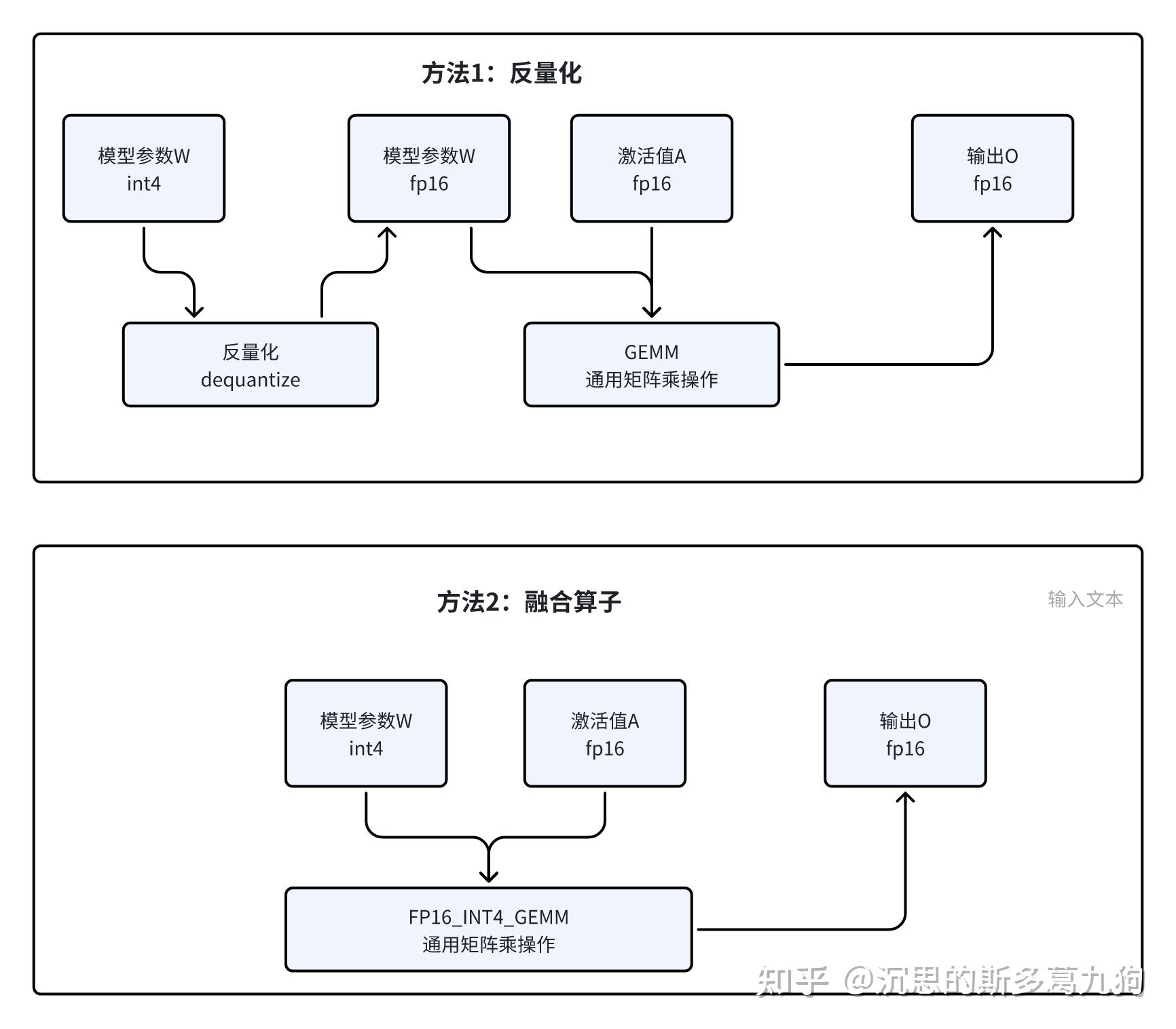 LLM推理加速05 量化 LLM.int8()和AWQ - 知乎