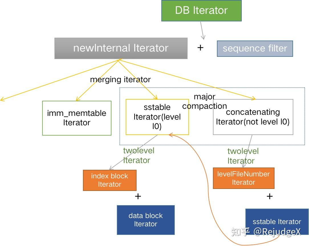 深入理解leveldb：迭代器实现 - 知乎