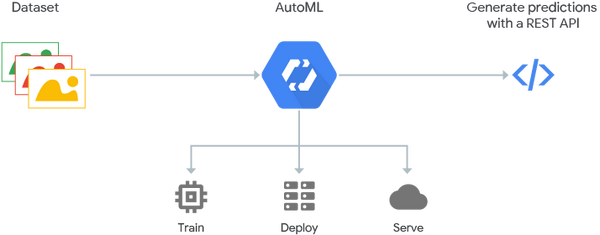 自动机器学习简述（AutoML） - 知乎