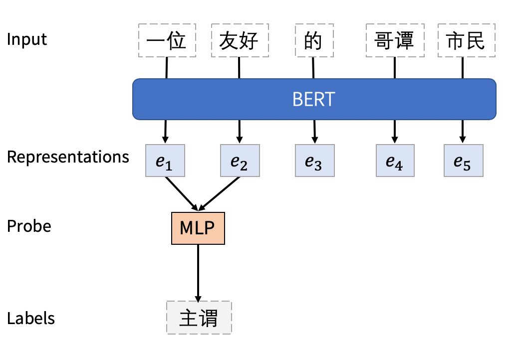 ACL2020 | 无监督？无监督！你没试过的BERT的全新用法 - 知乎