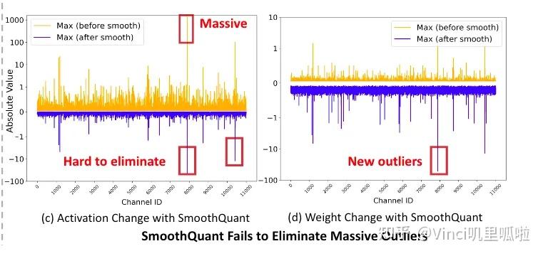 速通DuQuant: 使用分块旋转和置换减少异常值 - 知乎