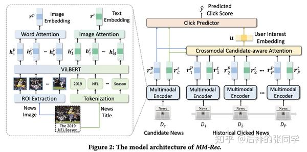 【文献阅读】 MM-Rec: Multimodal News Recommendation 多模态新闻推荐系统MM-Rec - 知乎