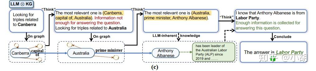 THINK-ON-GRAPH: DEEP AND RESPONSIBLE REASONING OF LARGE LANGUAGE MODEL ON KNOWLEDGE GRAPH论文笔记 - 知乎