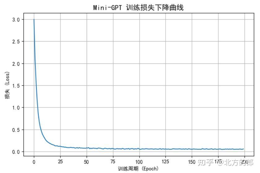 深度学习原理，第12章：实战二：构建Decoder-Only模型Mini-GPT - 知乎