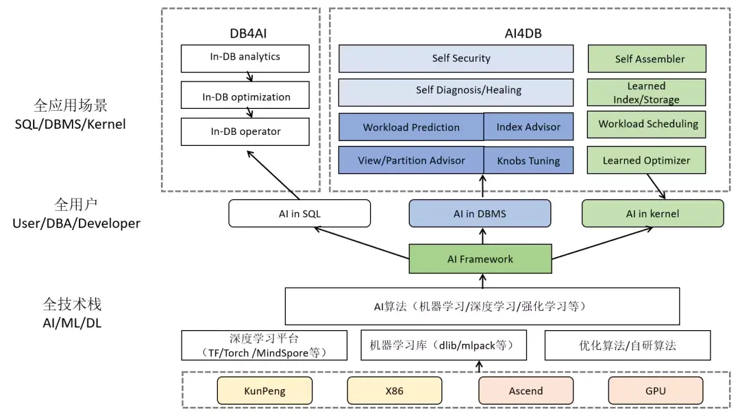 海量智库第2期｜Vastbase G100核心技术介绍之【AI原生】 - 知乎