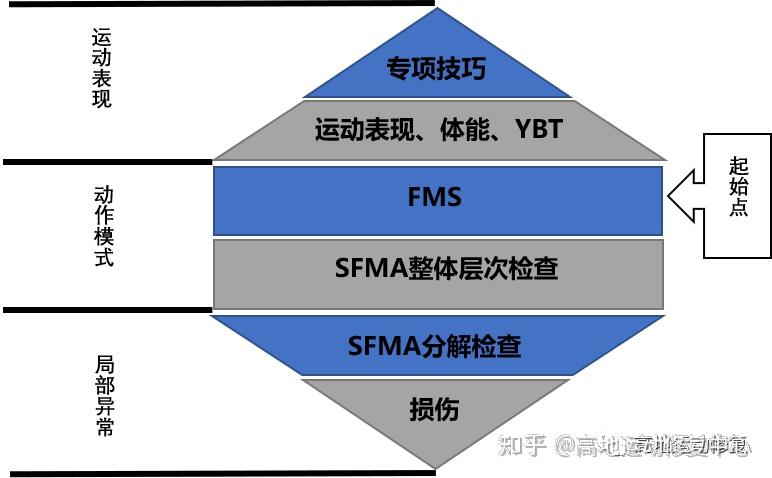 重返赛场必过的测试之七：功能性动作筛查—FMS测试 - 知乎