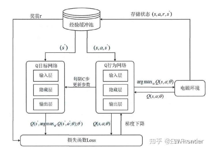 基于优化DDQN的通信干扰策略生成技术【附DDQN代码】 - 知乎