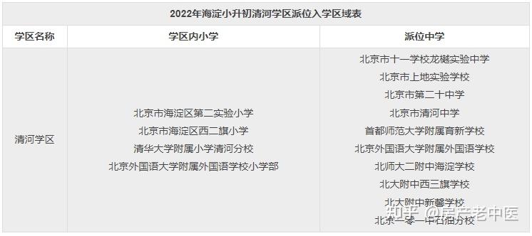 2022年北京海淀区幼升小，小升初，一句话简介，划片超全信息 - 知乎