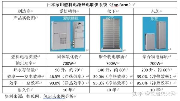 固体氧化物燃料电池（SOFC）产业化现状与前景 - 知乎