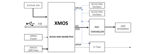 全新的 XMOS USB Audio 方案主控 XU316-1024-QF60B-PP24 - 知乎