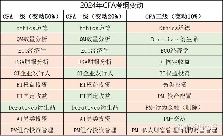 2024年CFA新考纲变化解析，备考难度翻倍，我该怎么办？