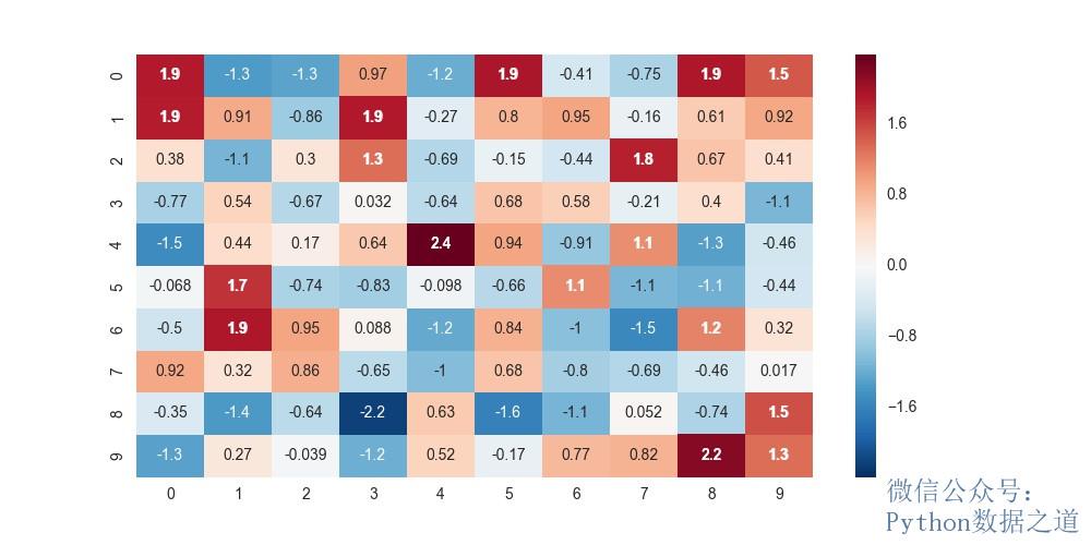 Python可视化：Seaborn库热力图使用进阶 - 知乎