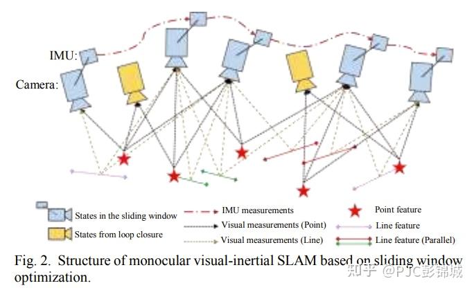 PLF-VINS: Real-Time Monocular Visual-Inertial SLAM with Point-Line Fusion and Parallel-Line ...