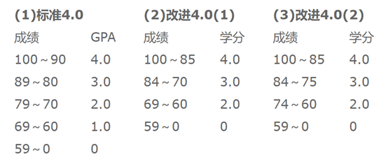 MBA申请，GPA怎么算？ - 知乎