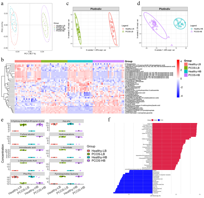 凌恩客户文章|JCR 一区:多组学联合分析揭示PCOS真元凶 - 知乎