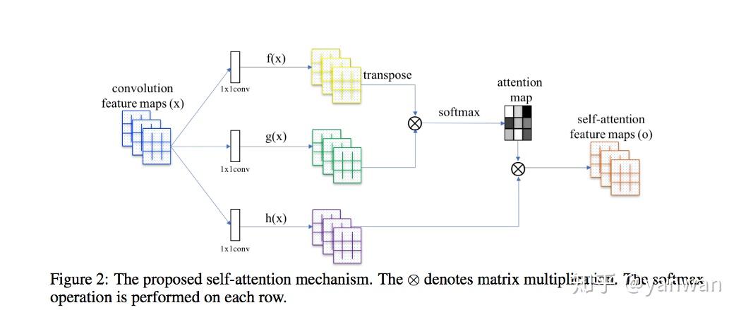 CV中的Attention和Self-Attention - 知乎