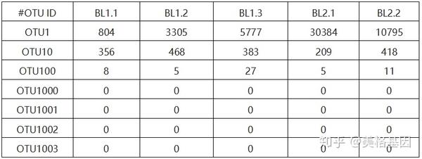扩增子里妥妥的C位——OTU君 - 知乎